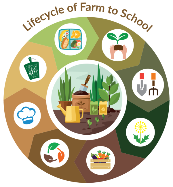 Farm 2 School – Extension La Crosse County